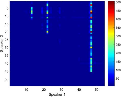Heat Map For All 54 Ds Comparisons In Hq Condition Using Standardized