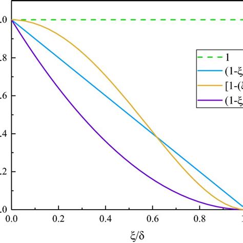 Influence Of Different Kernel Functions On Stressstrain Curves