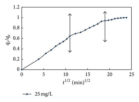 the plot of qt qe versus t1 2 showing all three regions for adsorbent