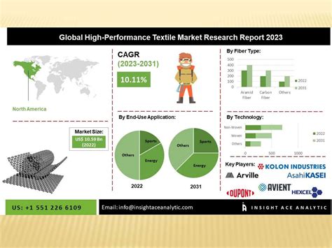 High Performance Textiles Technical Textile Pptx