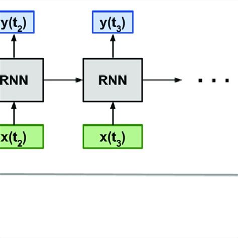 overview of the recurrent neural network rnn model with its inputs