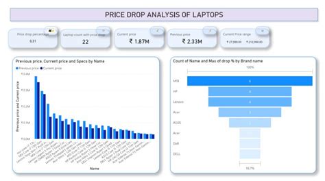 Latha D On Linkedin Dataanalysis Powerbidashboard Webscraping Priceanalysis