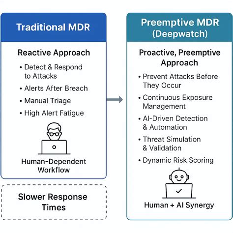 Why Preemptive Mdr Is The Future Of Cybersecurity Defense
