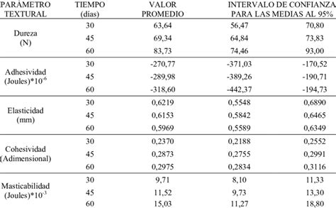 Textural Parameters According To Texture Profile Analysis Tpa