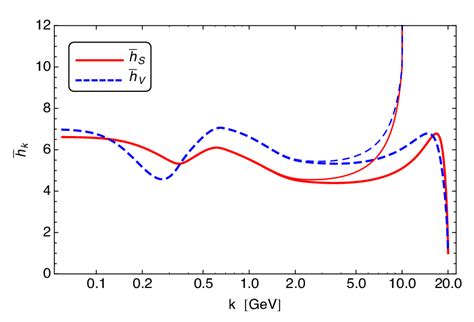 3 the rg flows of the scalar and vector yukawa couplings ¯ h s k