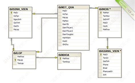 Code Quản Lý điểm Sinh Viên C Báo Cáo