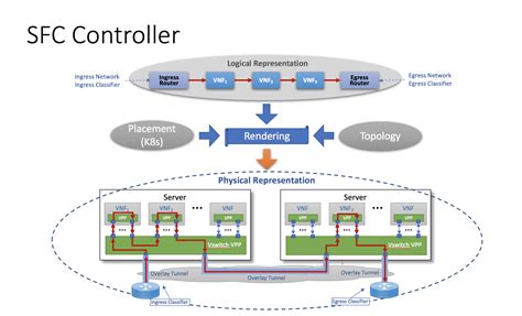 Alternatives And Detailed Information Of Sfc Controller Gitplanet