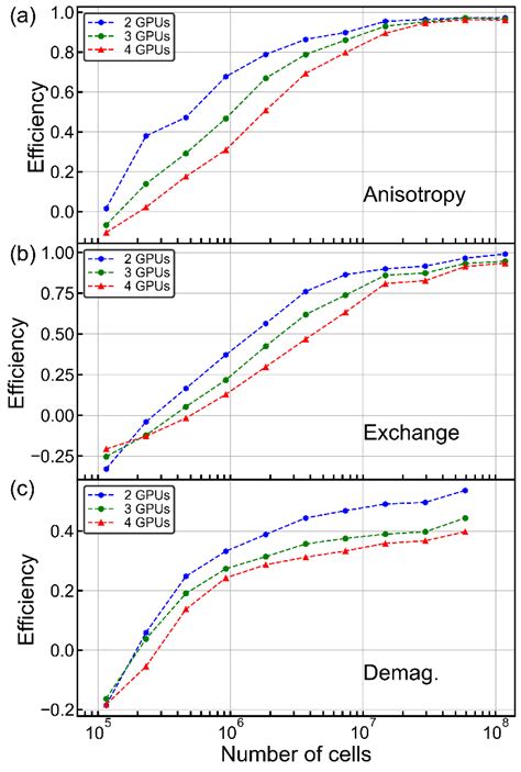 Figure S1 Speedup Efficiencies For Different Interactions Including Download Scientific