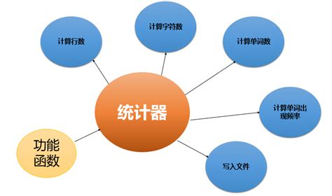 软工之词频统计器及基于sketch在大数据下的词频统计设计 范加索尔拉 博客园