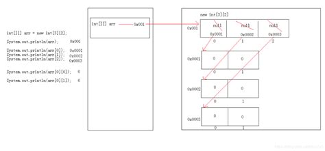 java中如何存储数据的（2）—数组 java带参方法数组存数据 csdn博客