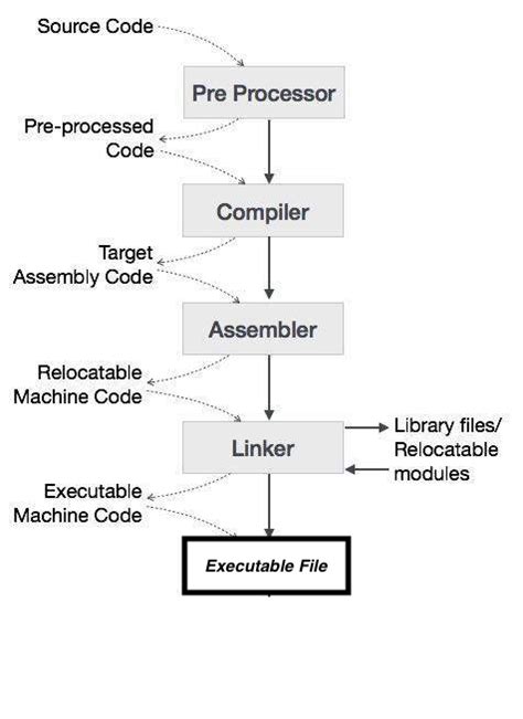 Steps Of Compilation What Happens When You Type Gcc Mainc By Mia