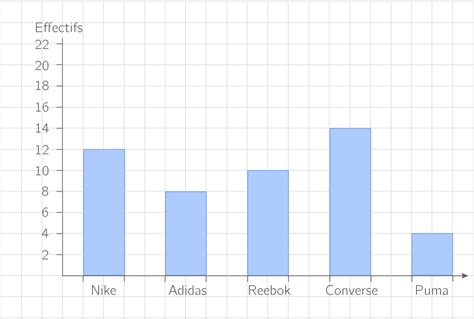 Lire Un Diagramme En Bâtons 5e Exercice Mathématiques Kartable