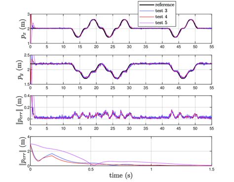 References Estimated Coordinates Of P And Corresponding Norm 2 Error Download Scientific