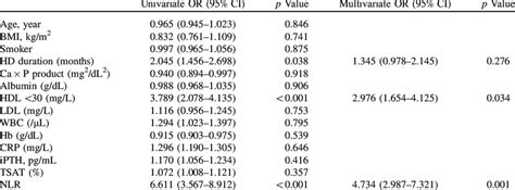 Significant Predictors Of Late Avf Stenosis In Univariable And Download Table