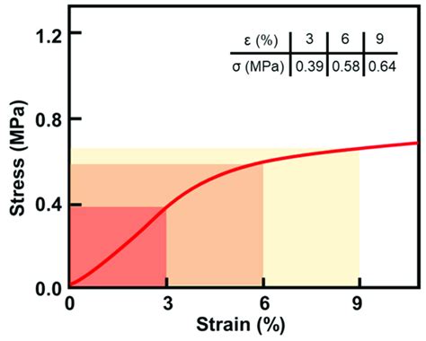 Compressive Stress Strain Curve Of Caas Download Scientific Diagram