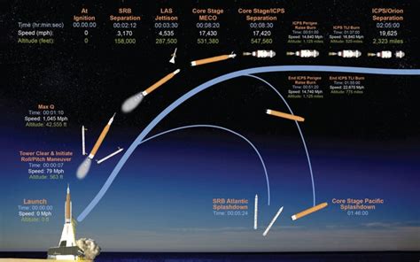 Trajectory Of A Space Rocket