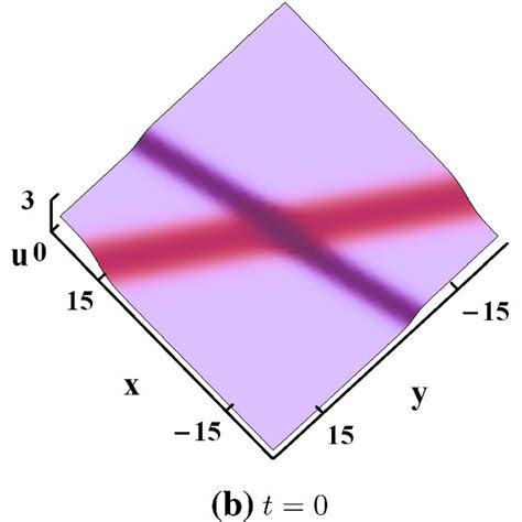 Elastic Interaction Between The Two Solitons Via Solutions 20 With Download Scientific
