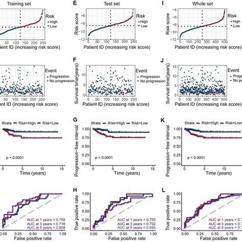 Risk Grouping And Pfi Prediction For Three Data Sets Training Set Download Scientific Diagram