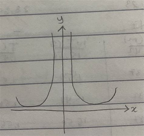Fitting Graph Of Points With Unknown Function How To Curve Fit It Mathematica Stack Exchange