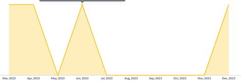 Line Chart Goes Under X Axis When Value Is Zero Bug Reports Metabase Discussion