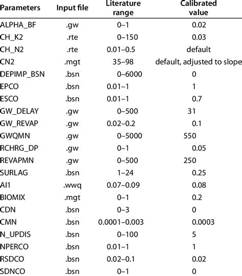 Calibrated Values Of Swat Parameters Download Table