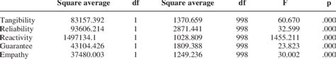 Anova Of The Non Hierarchical Cluster Cluster Error Download Table