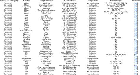 Worldwide Distribution And Abundance Of Mps In Terrestrial And Marine