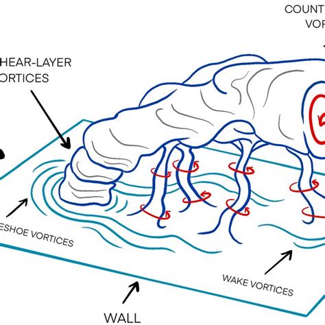 Schematic Of The Different Types Of Vortical Structures In A Crossflow Download Scientific