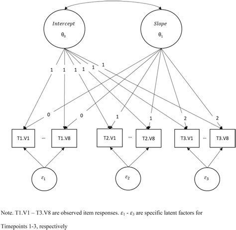 Structural Model Of A Generic Latent Growth Curve With Three Timepoints