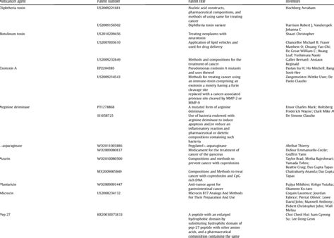 Selected Patents Of Some Bacterial Anticancer Agents Download