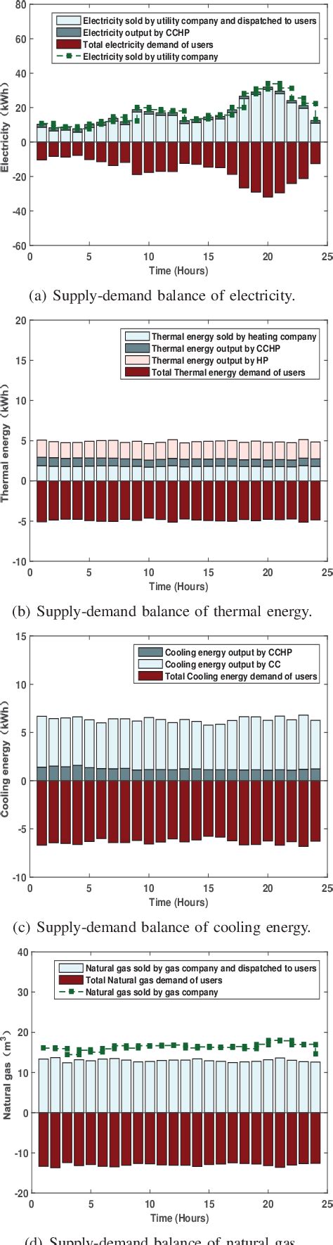Figure 1 From Distributed Multi Energy Dispatching Of Community Integrated Energy System Based
