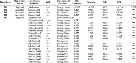standardized parameter estimates standard errors and p values for the