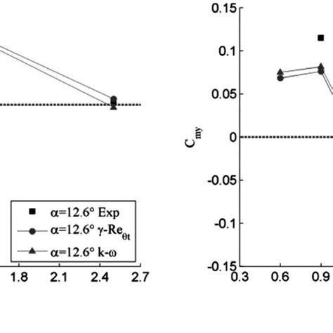 Variation Of Fin 1 Lateral Force Coefficients With Rolling Angle At