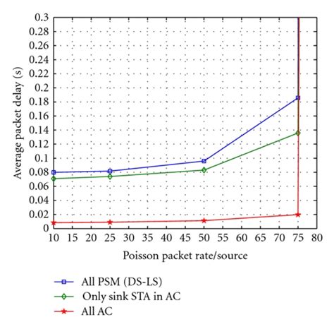 The Average Packet Delay Over 3 Hop A For Setup 1 No Hidden Node Download Scientific
