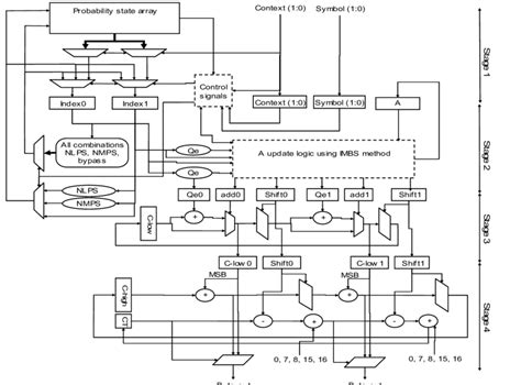 Detailed Block Diagram Of The Arithmetic Coder Download Scientific