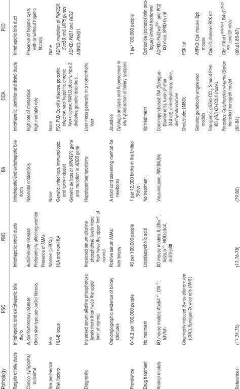 Subclassification And Characterization Of Cholangiopathies Download