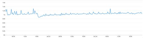 週刊railsウォッチ Rubymemcheckでネイティブgemのメモリリークを自動検出ほか（20230629後編）｜techracho