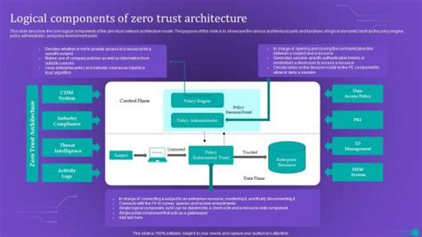 Zero Trust Powerpoint Presentation And Slides Slideteam