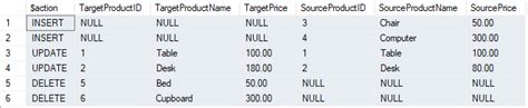 Understanding Sql Merge Statement For Better Performance By Nakul