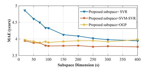 Mae Versus Dimensionality Of Proposed Aging Subspace Download Scientific Diagram