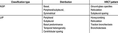 Radiological Pattern Of Nsip And Uip Radiological Features Of Nsip And