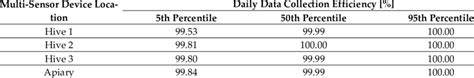 daily data collection efficiency for the individual multi sensor