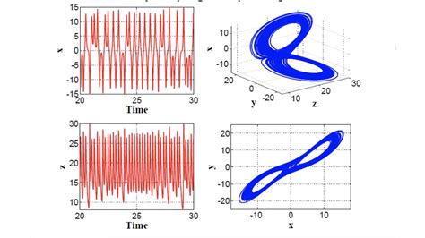 Parametric Control On Fractional Order Response For Lü Chaotic System Sensors
