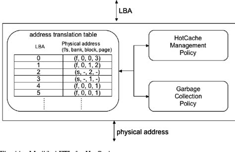 Figure 11 From Energy Aware Flash Memory Management In Virtual Memory System Semantic Scholar