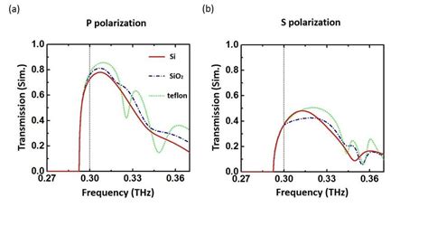 Comparison Of Transmission In The Designed Order Of The Dimer With Si Download Scientific