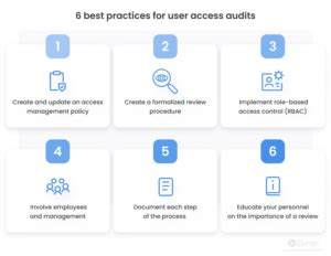 User Access Review What Is It Best Practices Checklist Syteca