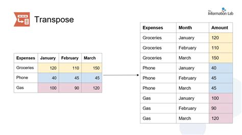 learning how to transpose the data school