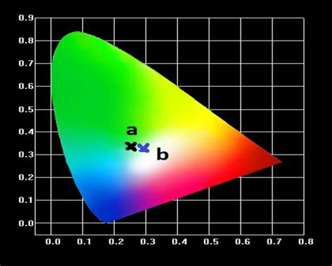 Cie Chromaticity Diagram Of Peg Capped Cas Nanoparticles Download Scientific Diagram