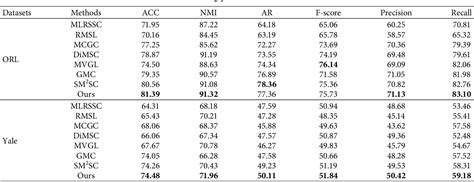 table 2 from low rank correlation representation and clustering