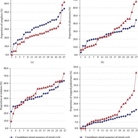Comparison Of Pedestrian Behavior At The Two Intersections Download Scientific Diagram